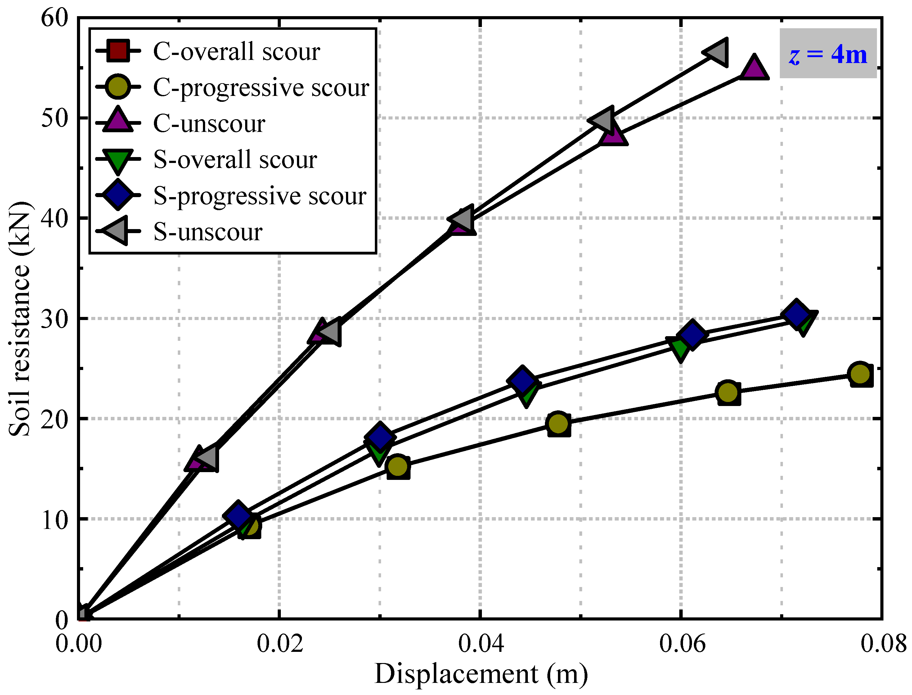 Numerical Analysis of the Lateral Responses of Pile Foundations Under ...