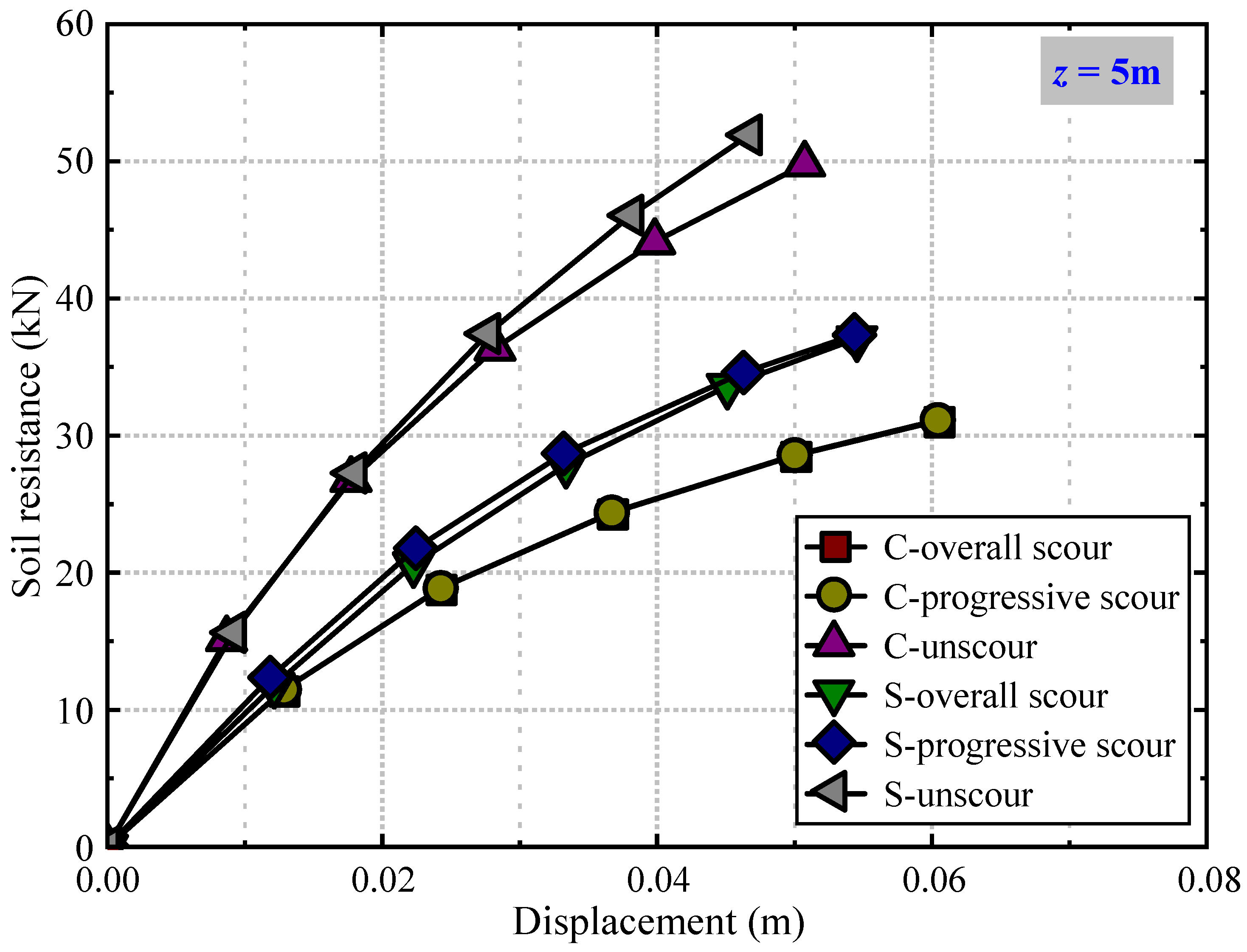 Numerical Analysis of the Lateral Responses of Pile Foundations Under ...