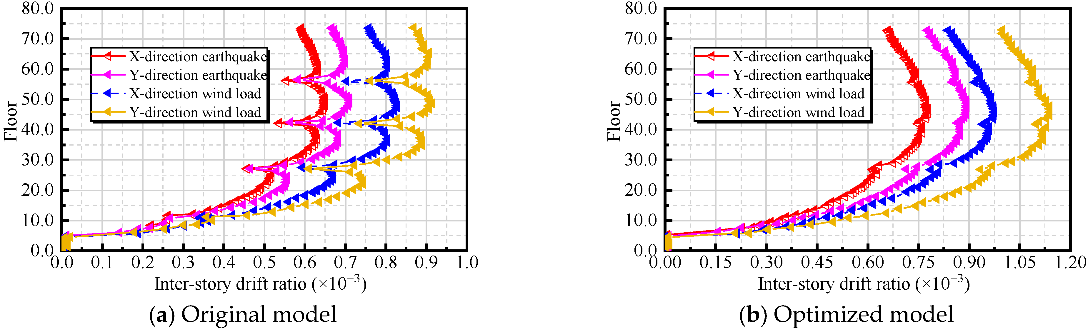 Multi-Variable Multi-Objective Optimization Analysis of Super-Tall ...