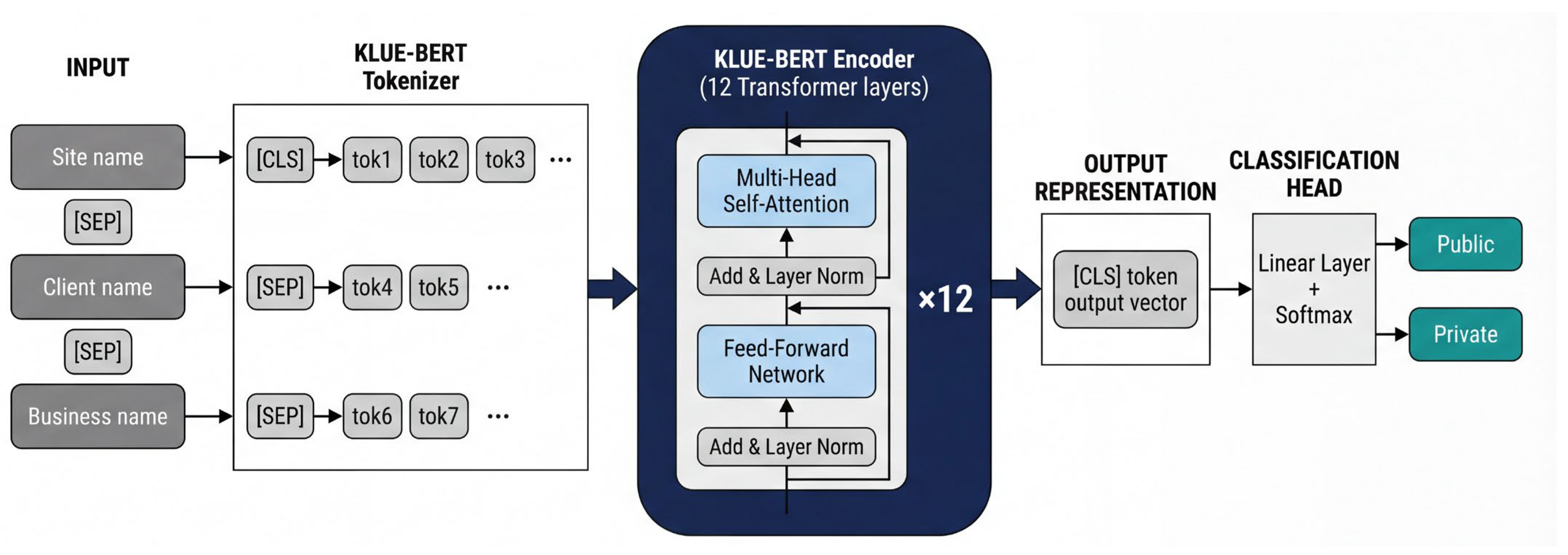 KLUE-BERT-Based Classification of Project Ownership in Korean ...