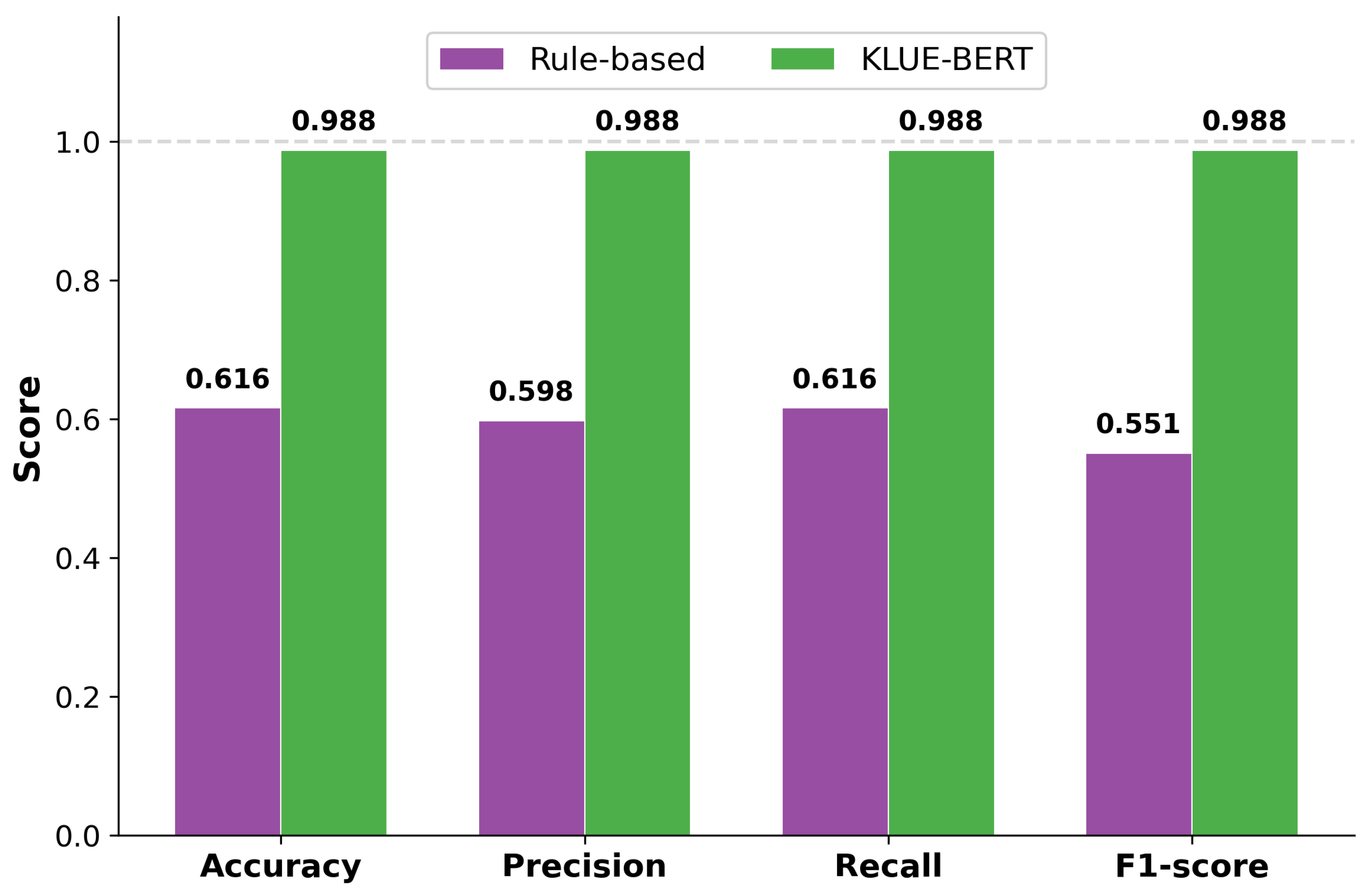 KLUE-BERT-Based Classification of Project Ownership in Korean ...