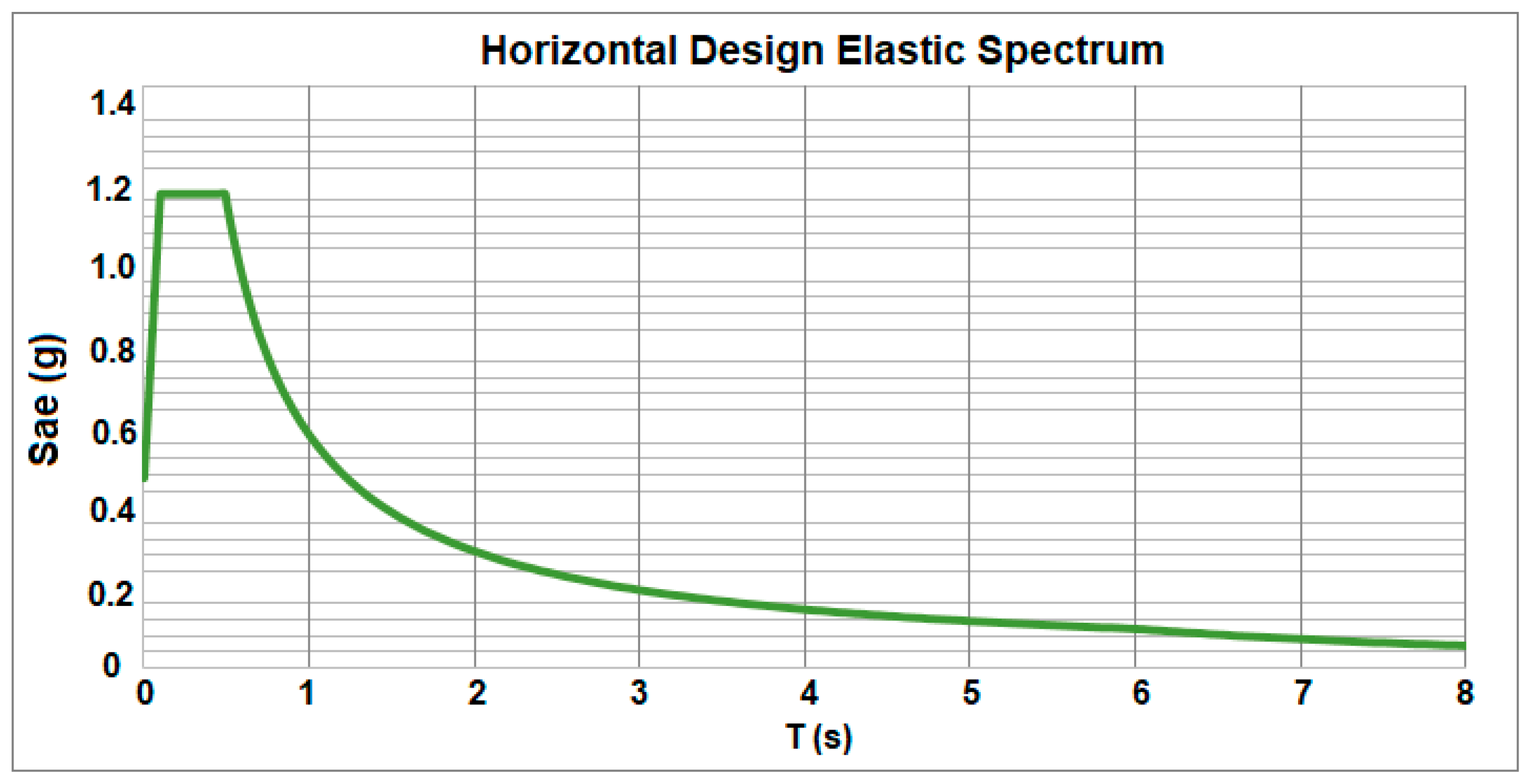 Regional Spectrum-Based Seismic Performance Assessment of Historical ...