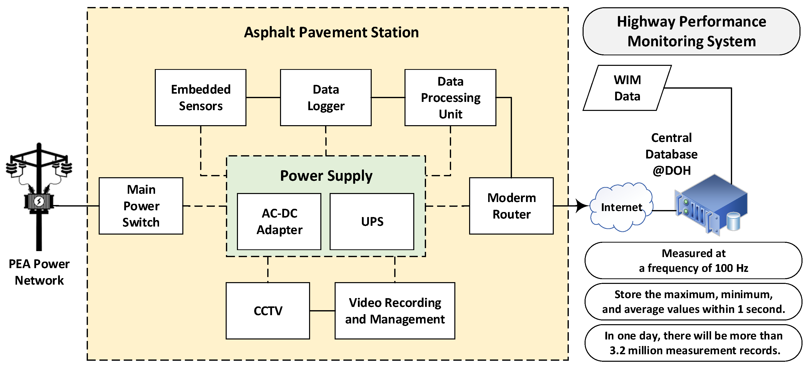 SmartPave: Development of an Embedded Multi-Sensor Monitoring System ...