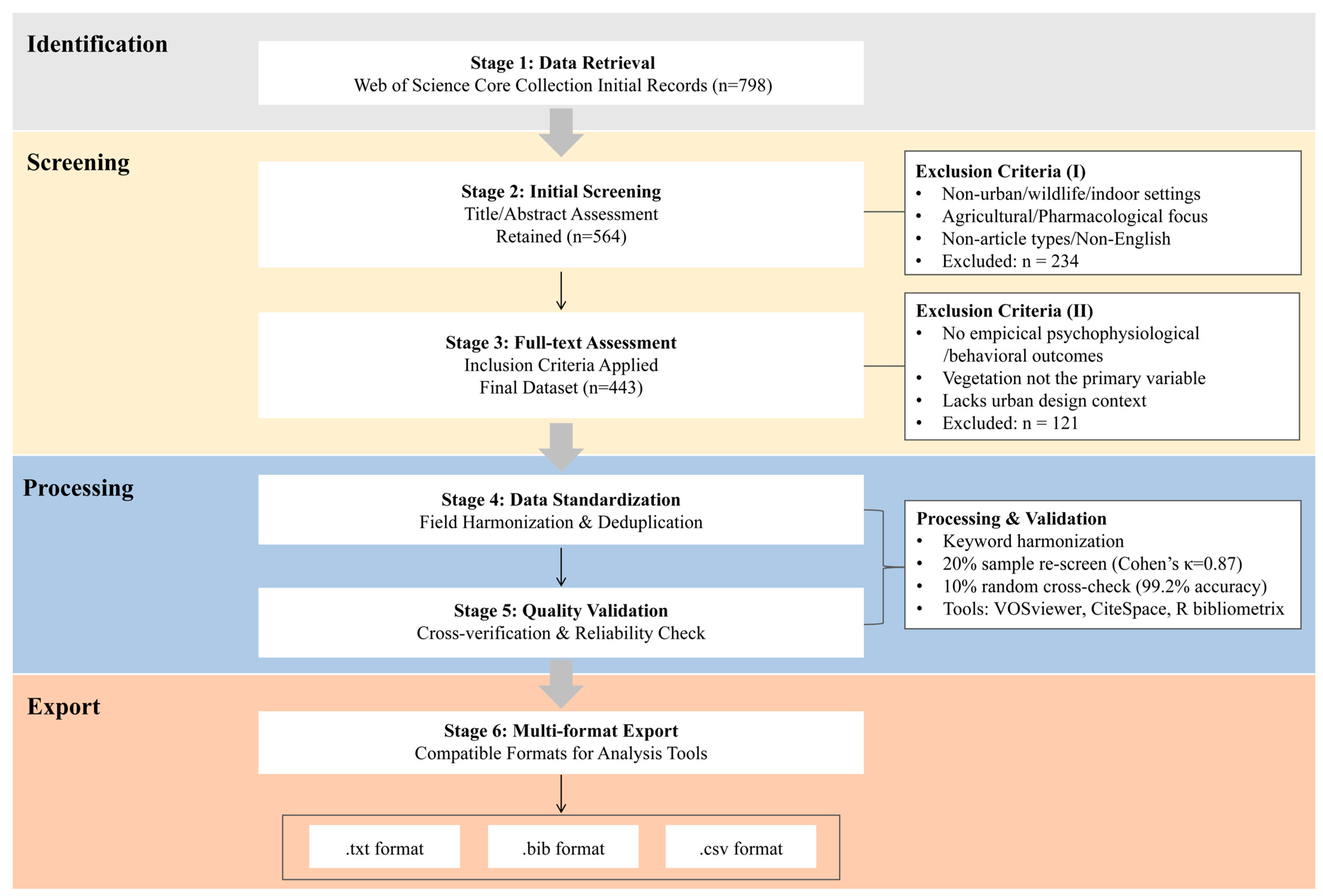 The Restorative Power of Biophilic Urbanism: A Bibliometric Synthesis ...