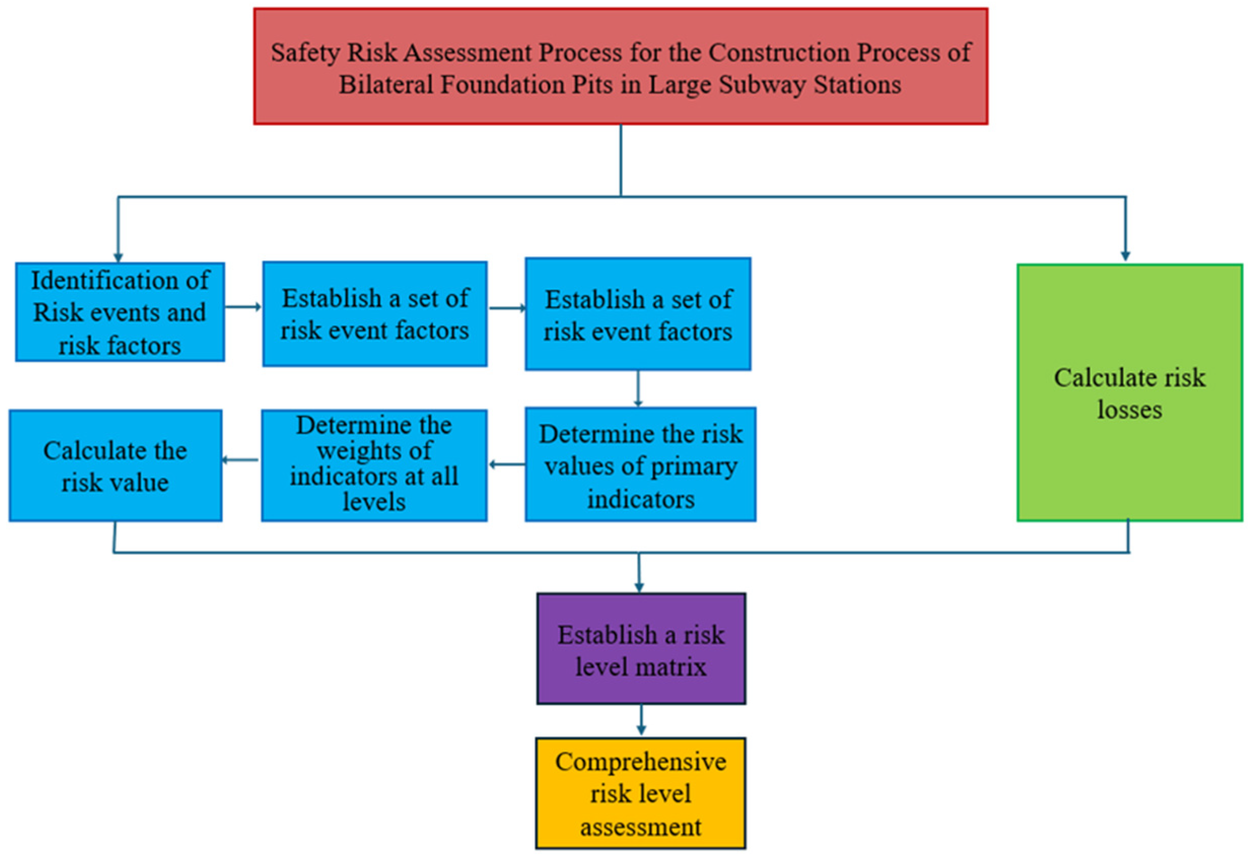 An AHP-Risk Matrix Approach for Dynamic Risk Assessment and Control of ...