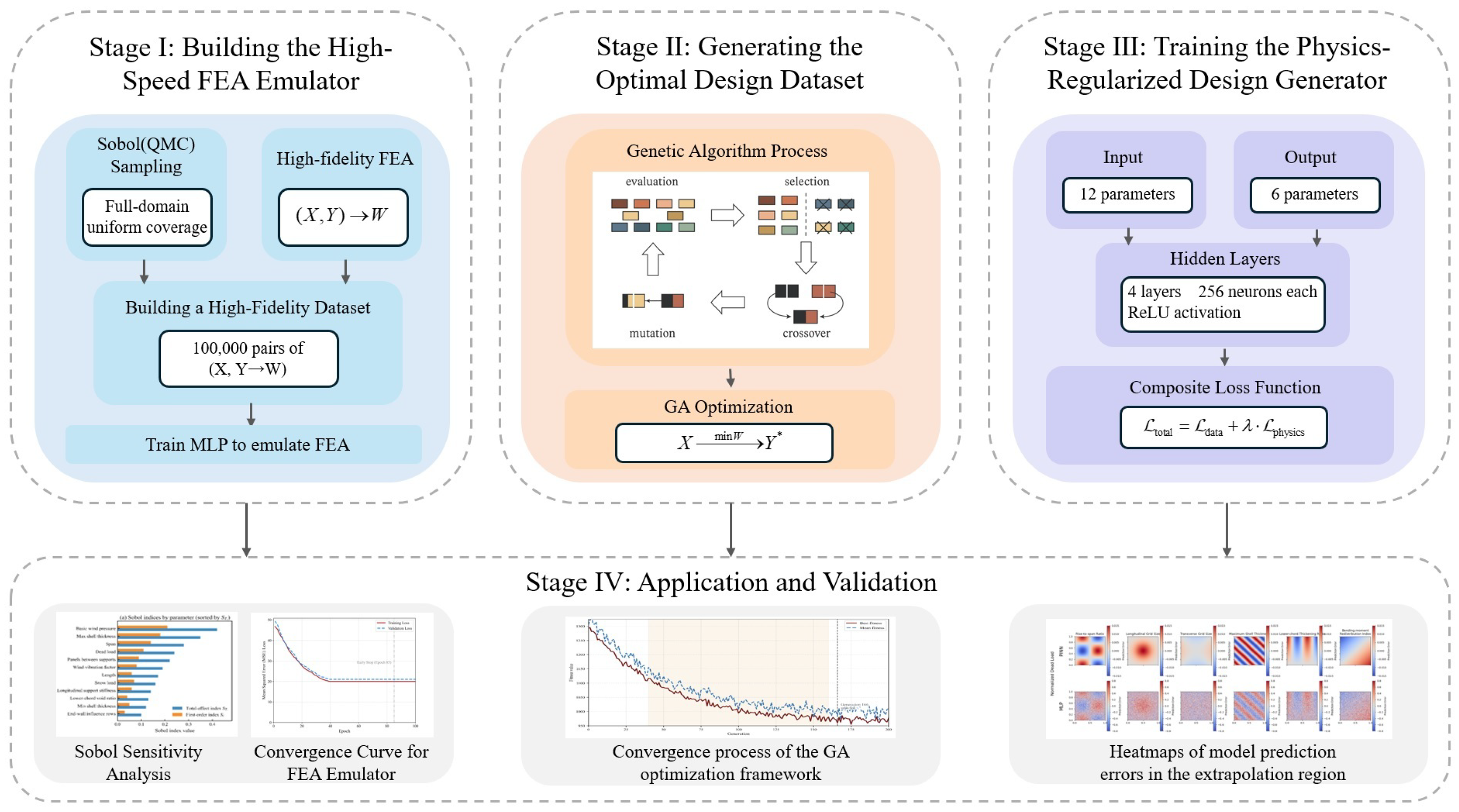 A Physics-Informed Design Generator for Long-Span Reticulated Domes ...