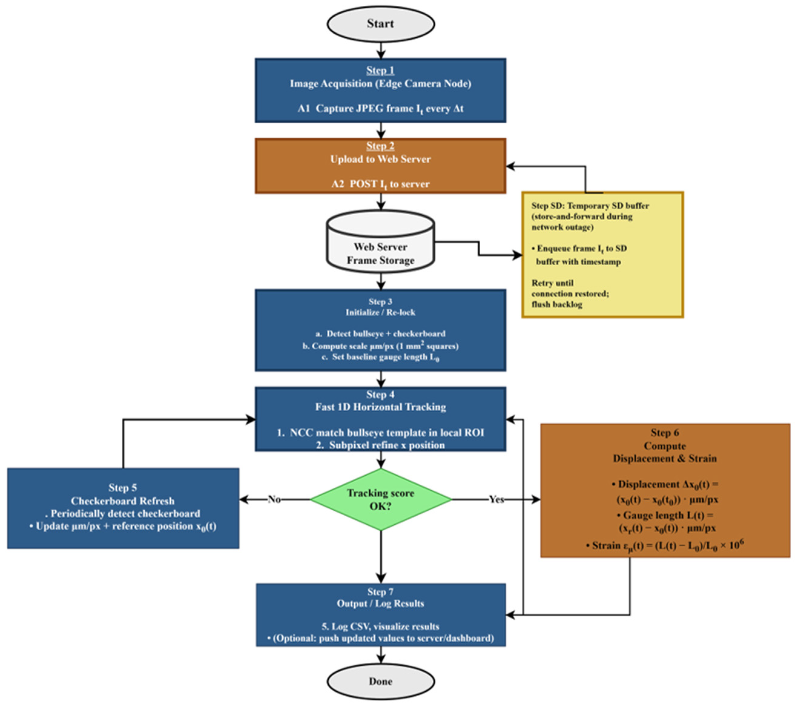 Design and Laboratory Validation of a Low-Cost Vision-Based Strain ...