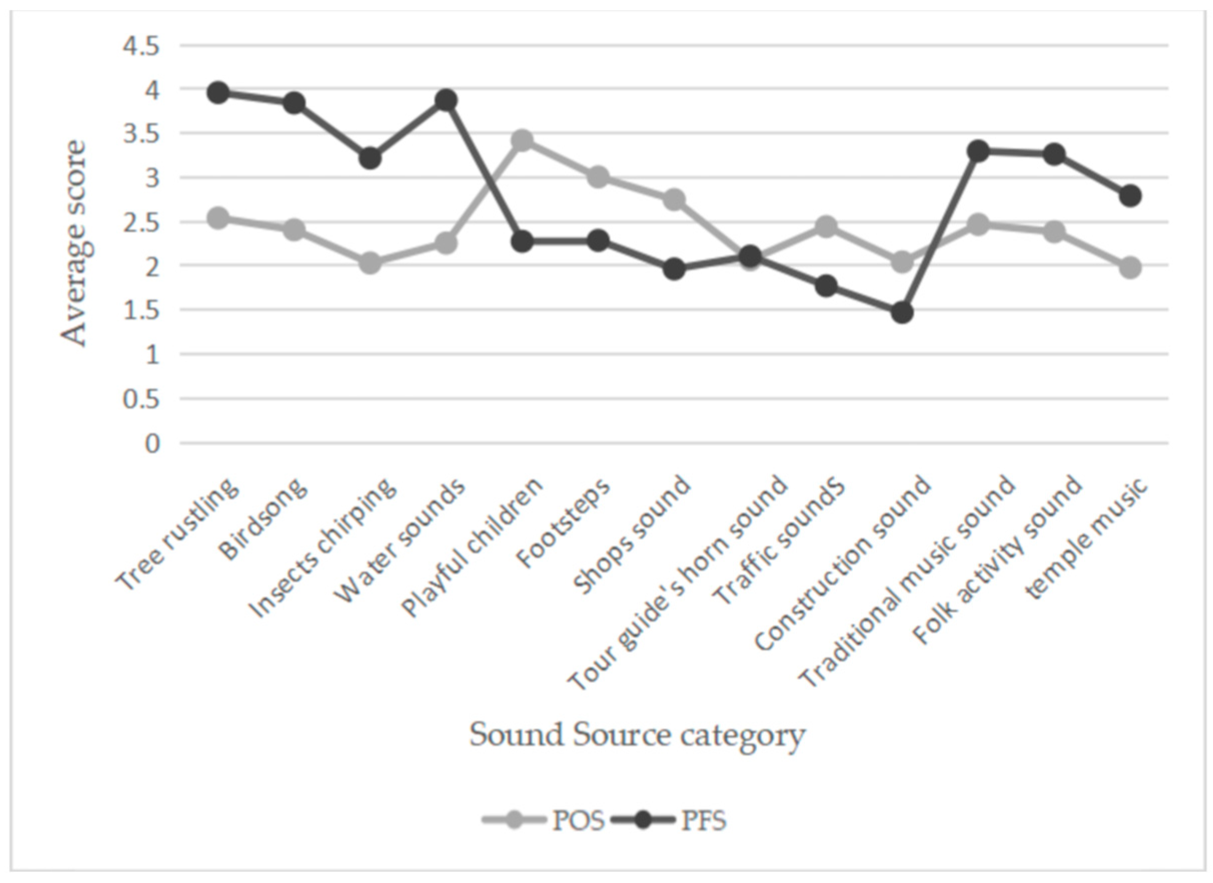 Effects of Acoustic and Visual Environmental Factors on Perceived ...