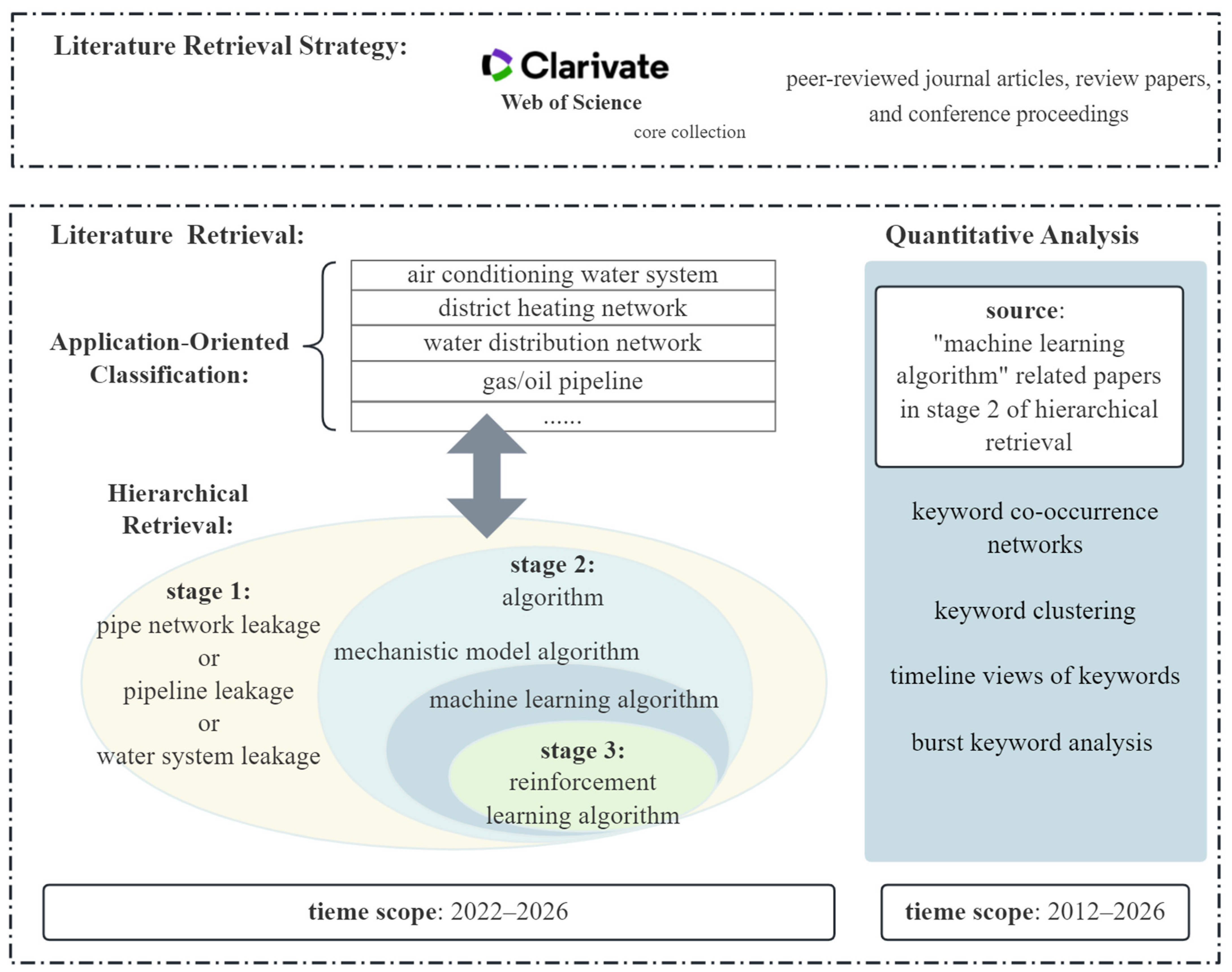 Machine Learning for Leakage Diagnosis in Building Pipe Networks: A Review