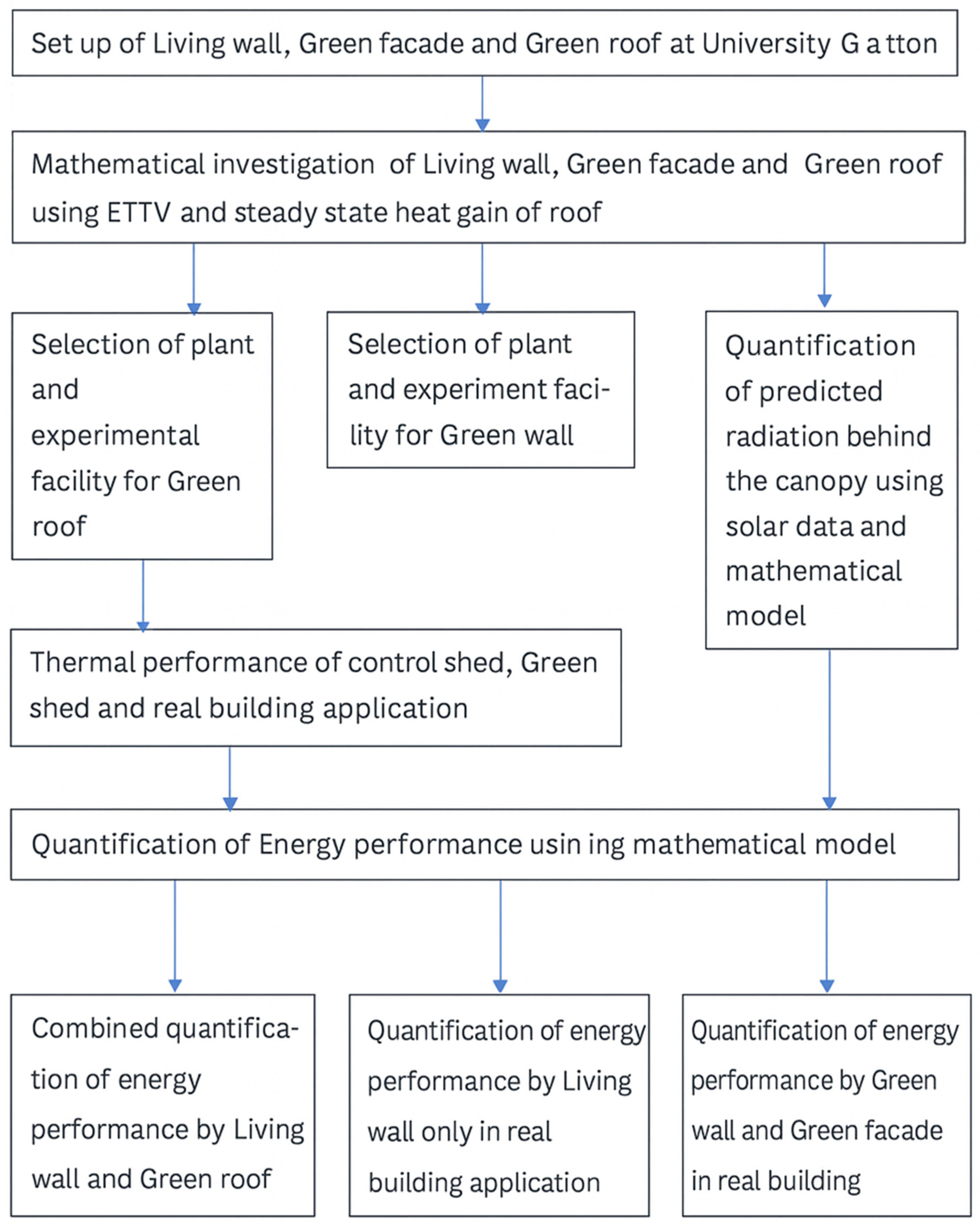 Investigation into the Energy Performance of Commercial Buildings Using ...