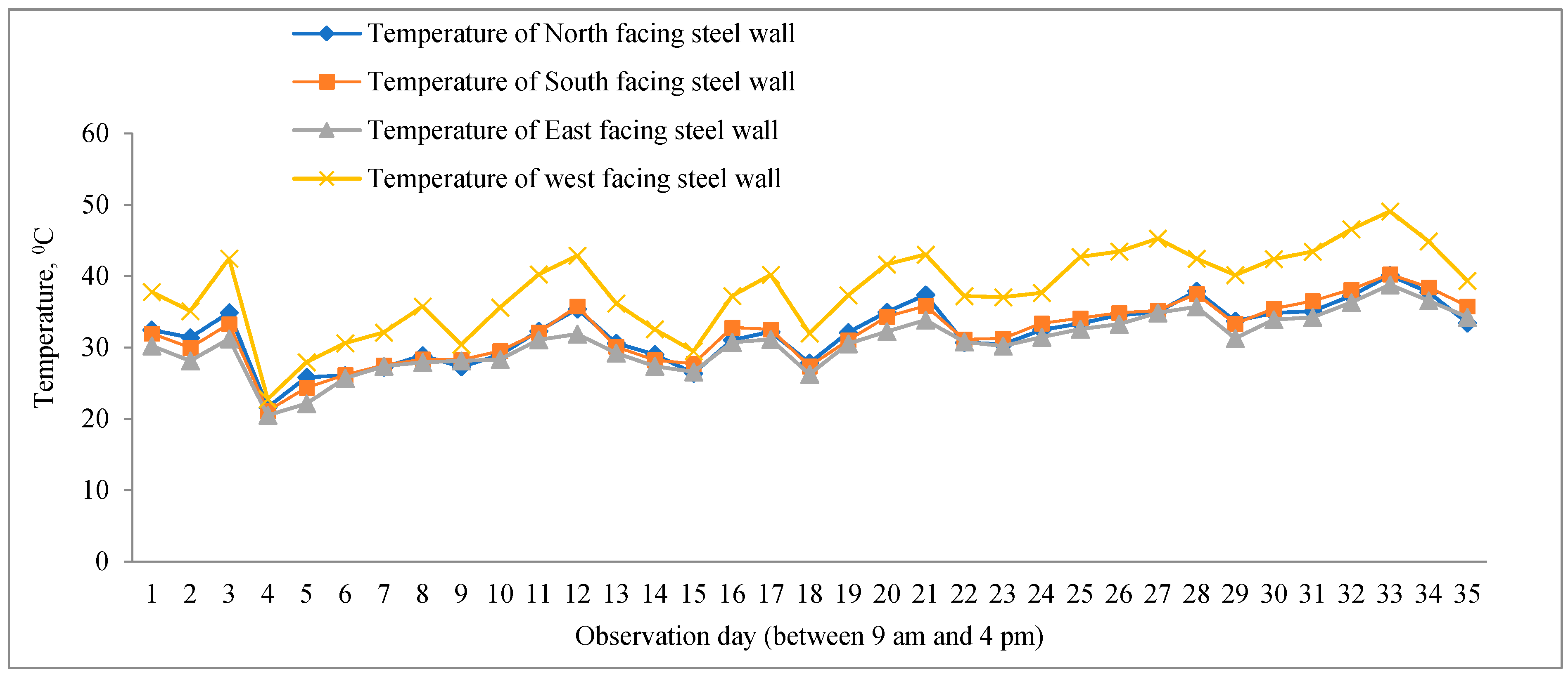 Investigation into the Energy Performance of Commercial Buildings Using ...