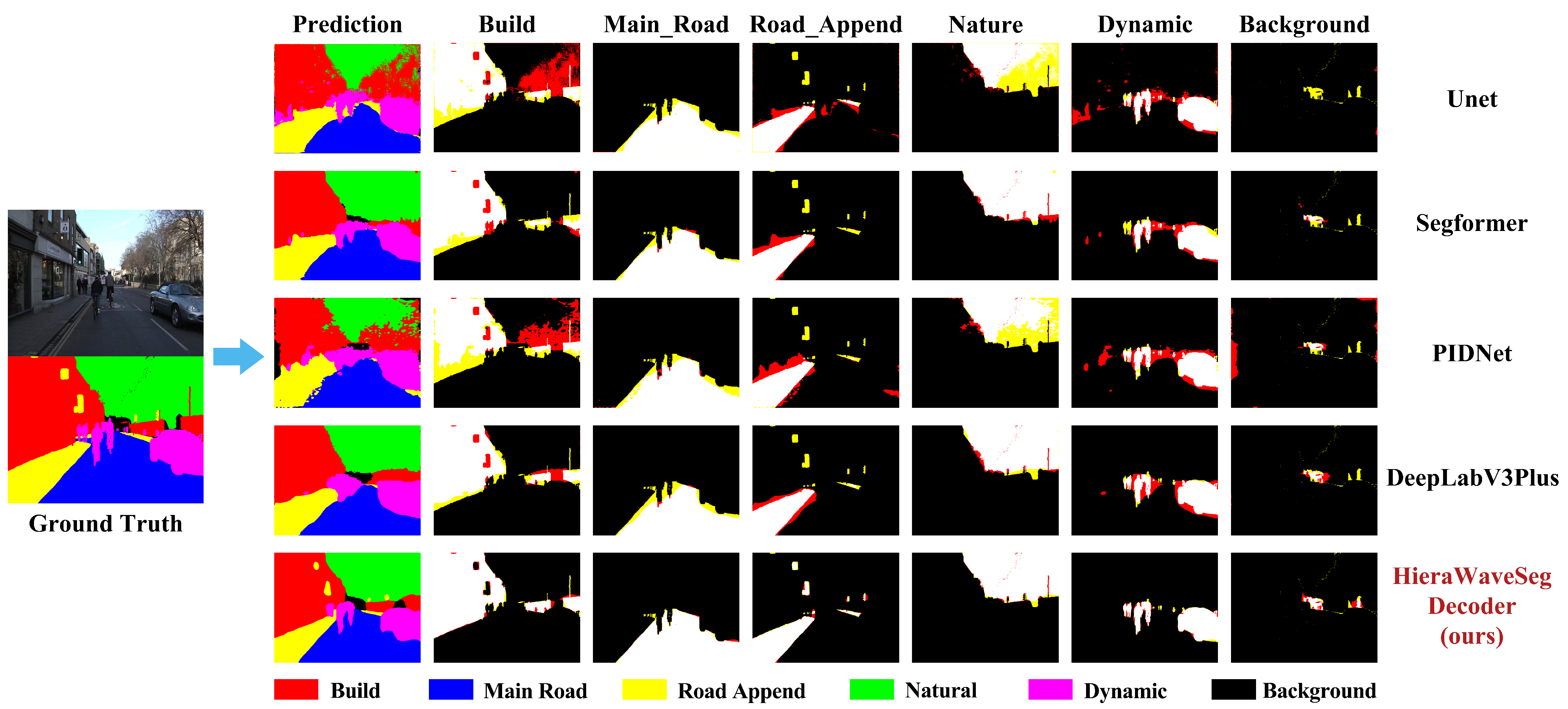 Urban Morphology-Oriented Streetscape Segmentation via Hierarchical ...