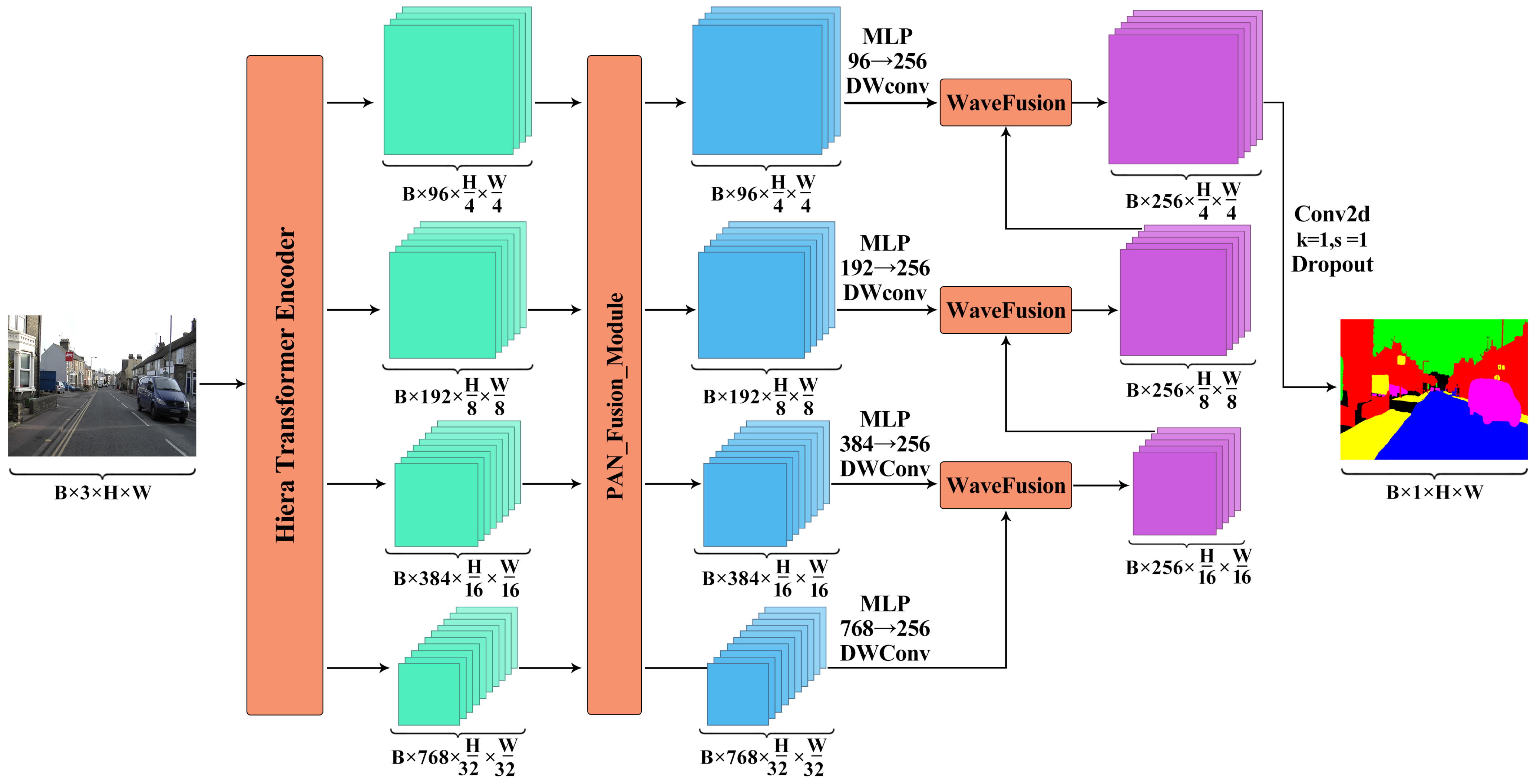 Urban Morphology-Oriented Streetscape Segmentation via Hierarchical ...