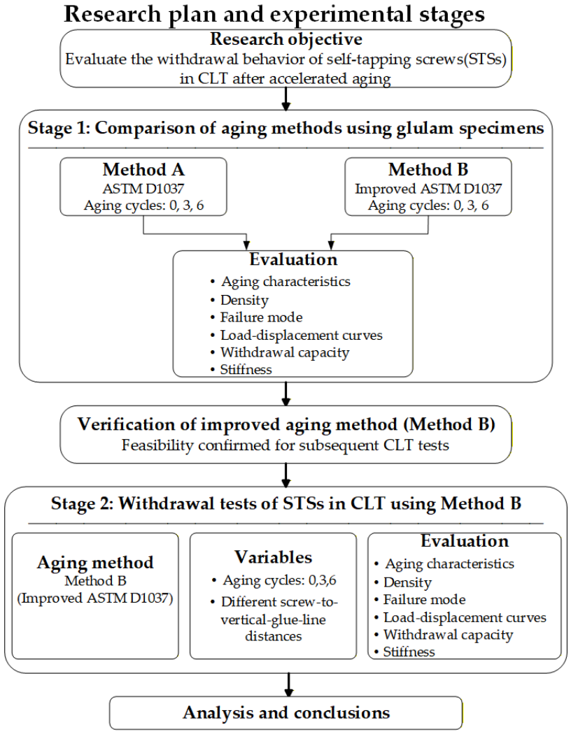 Experimental Study on the Withdrawal Resistance of Self-Tapping Screws ...