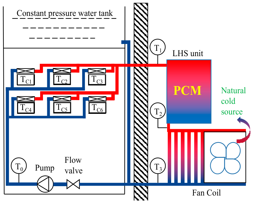 Natural Cold Source Computing Cluster Thermal Management Coupled with PCM
