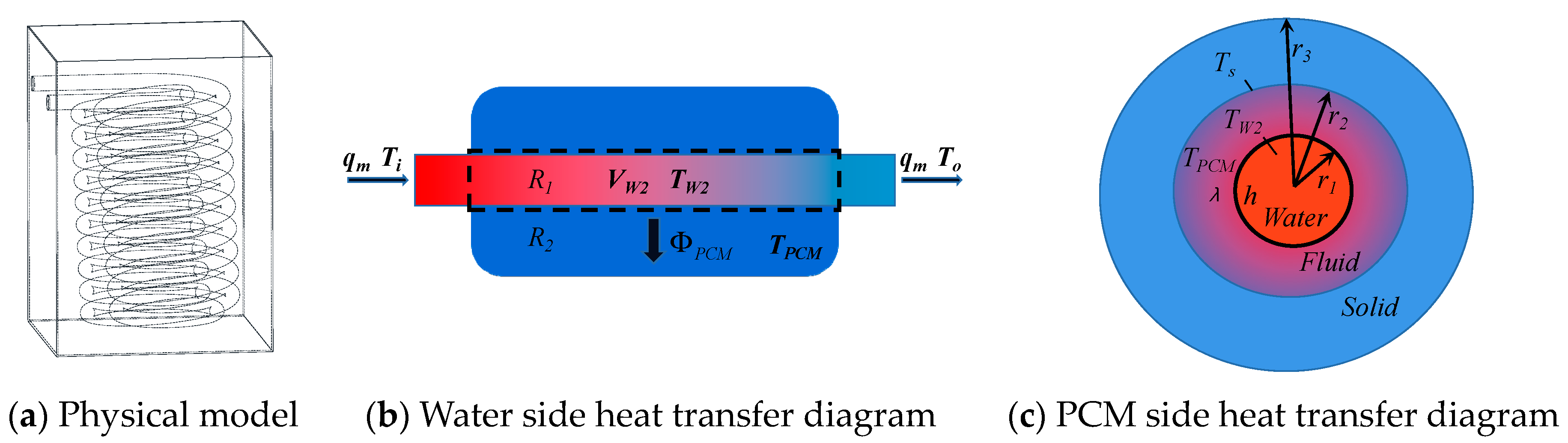 Natural Cold Source Computing Cluster Thermal Management Coupled with PCM