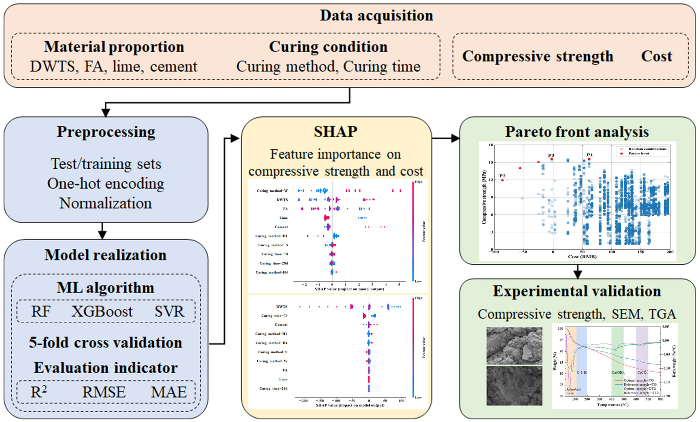 Model Prediction and Multi-Objective Optimization of Unfired Bricks ...