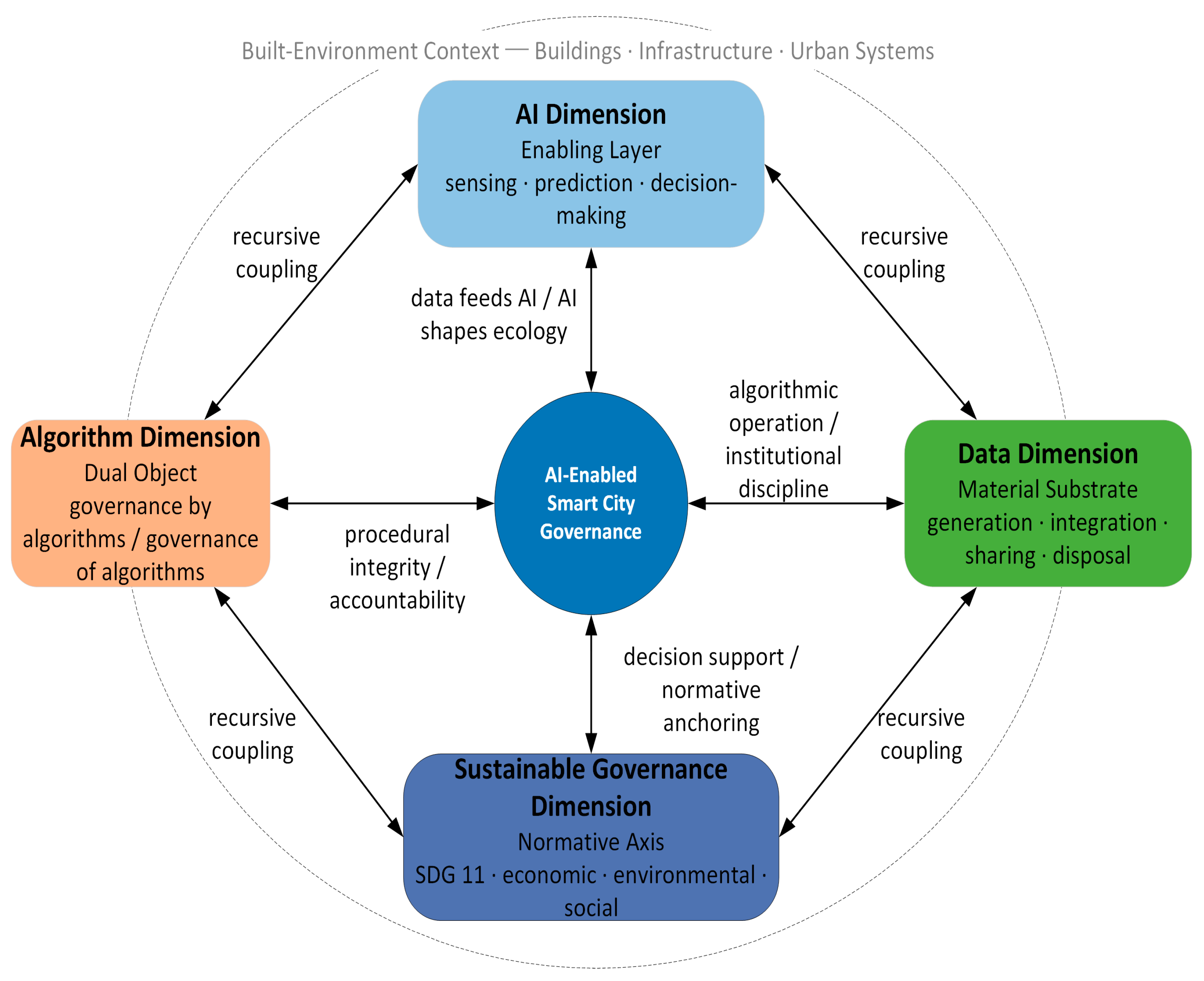 Artificial Intelligence in Sustainable Governance of Smart Cities: A ...