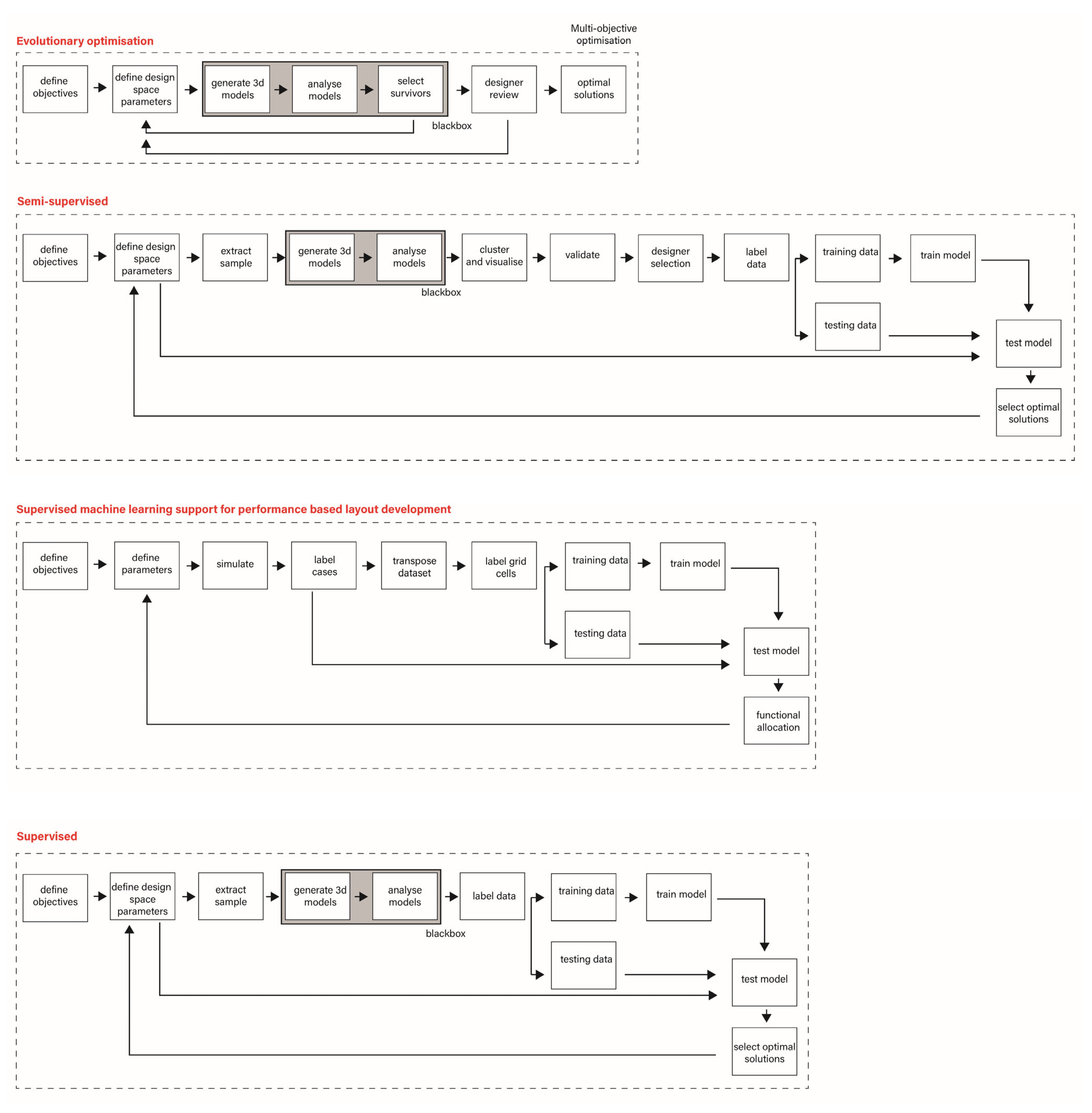 A Machine-Learning-Supplemented Parametric Framework for Early-Stage ...
