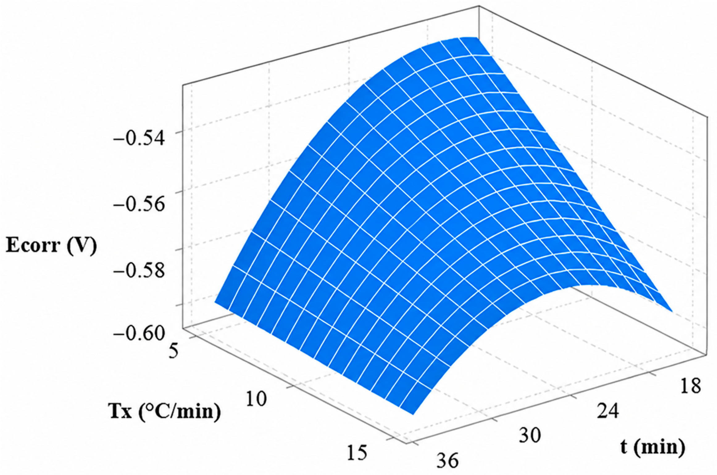 Optimization of Heat Treatment Parameters in CA-50 Steel Rebars: Impact ...