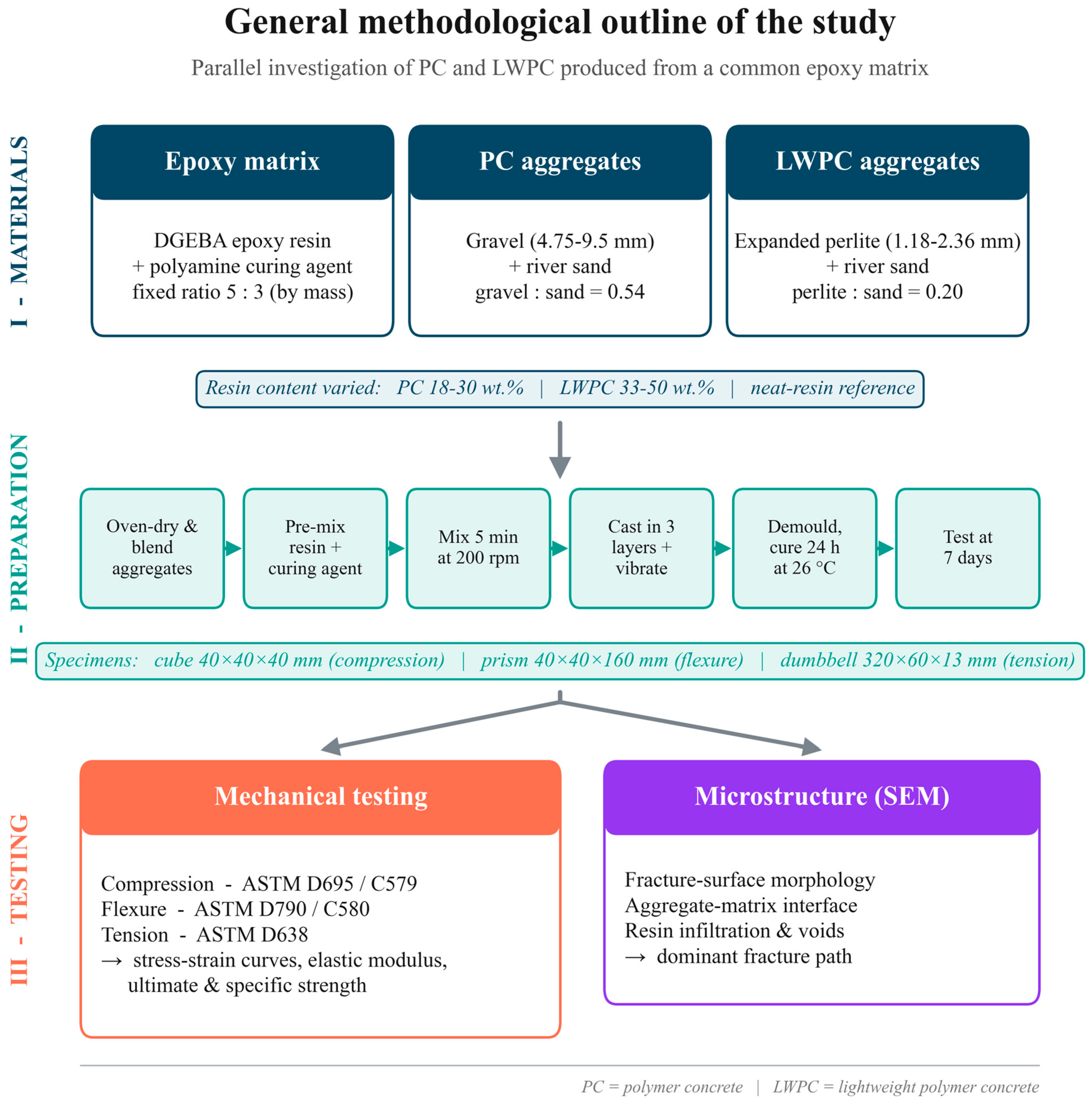 Influence of Aggregates and Resin Content on the Mechanical Behavior of ...