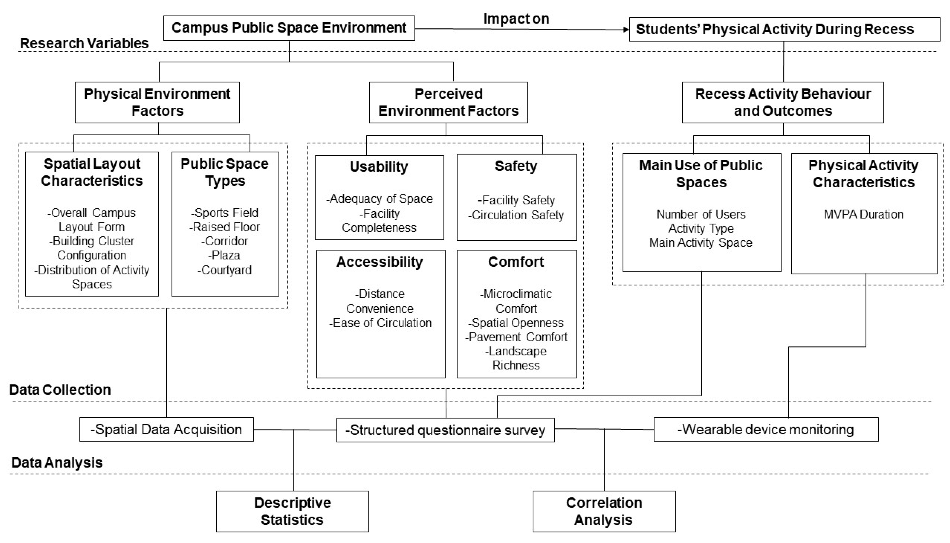 Associations of Campus Public Space Types and Environmental Perceptions ...
