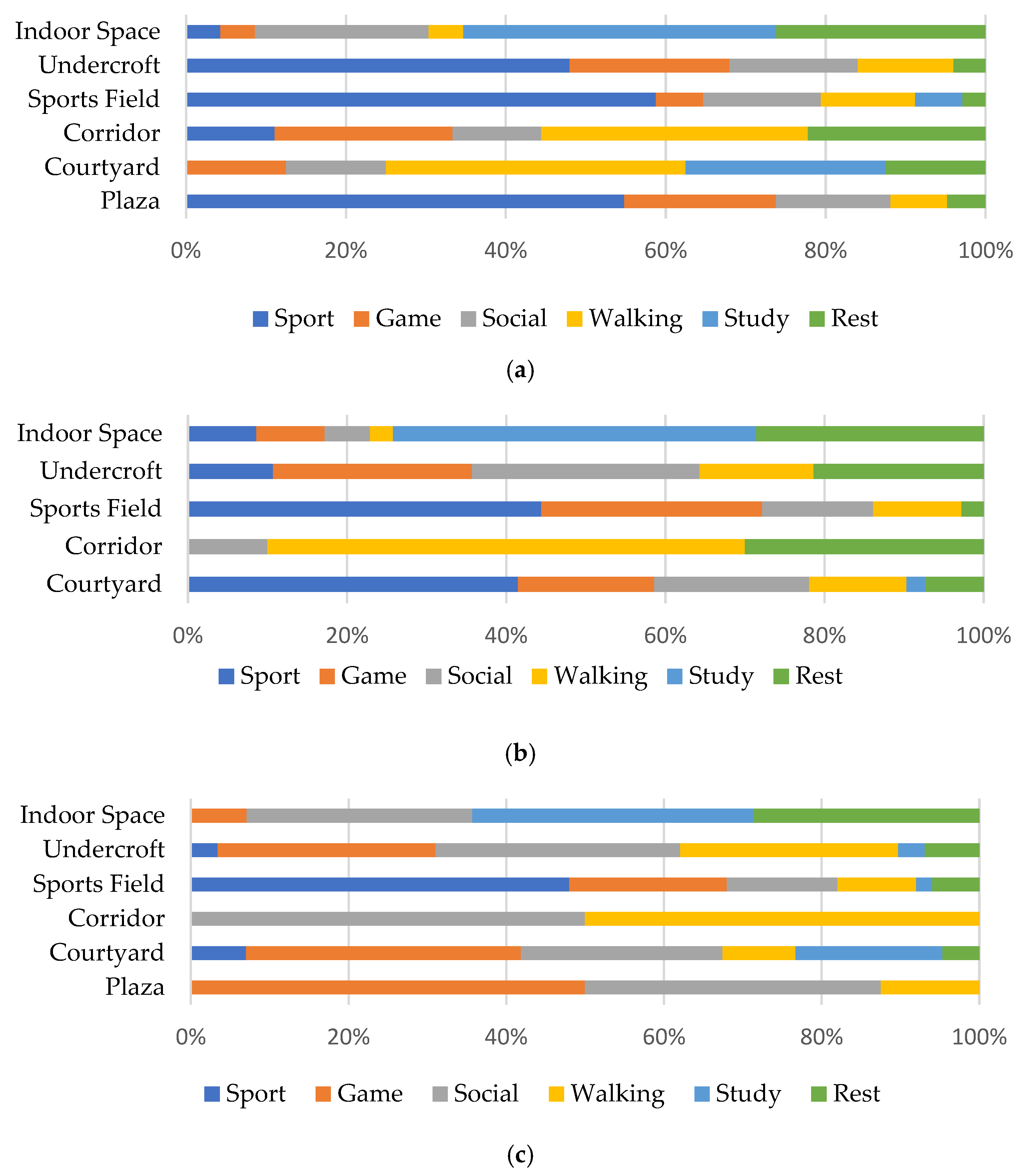 Associations of Campus Public Space Types and Environmental Perceptions ...