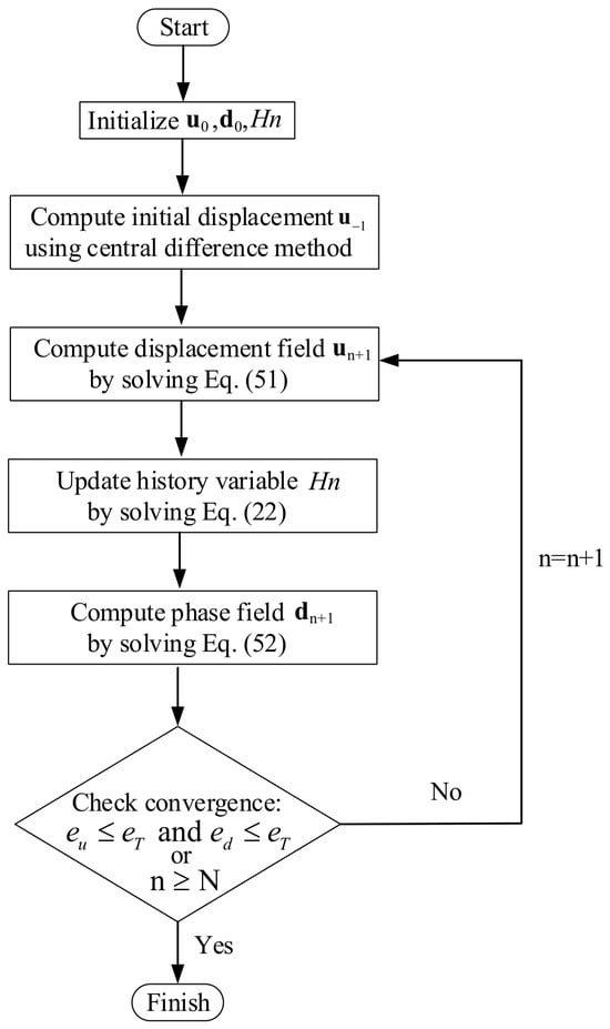 Modeling Dynamic Crack Propagation in Heterogeneous Variable Stiffness ...