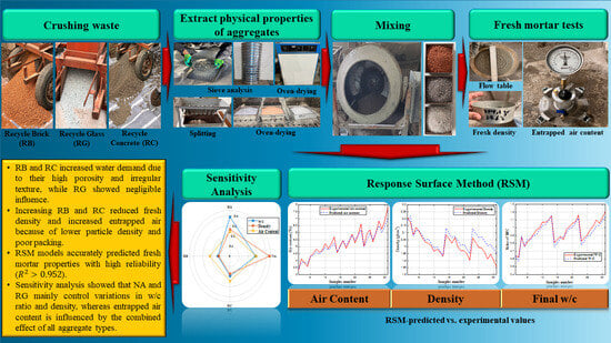 Synergistic Effects of Multi-Component Recycled Aggregate on the Fresh ...