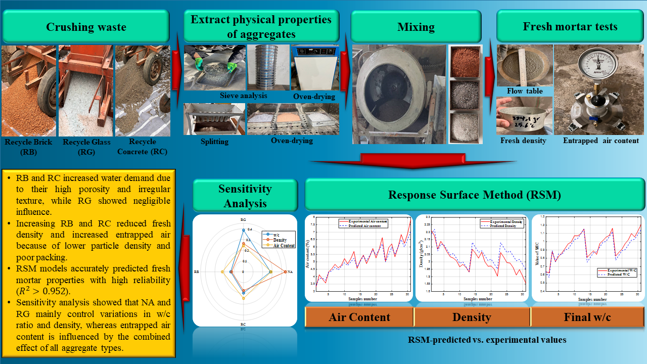 Synergistic Effects of Multi-Component Recycled Aggregate on the Fresh ...