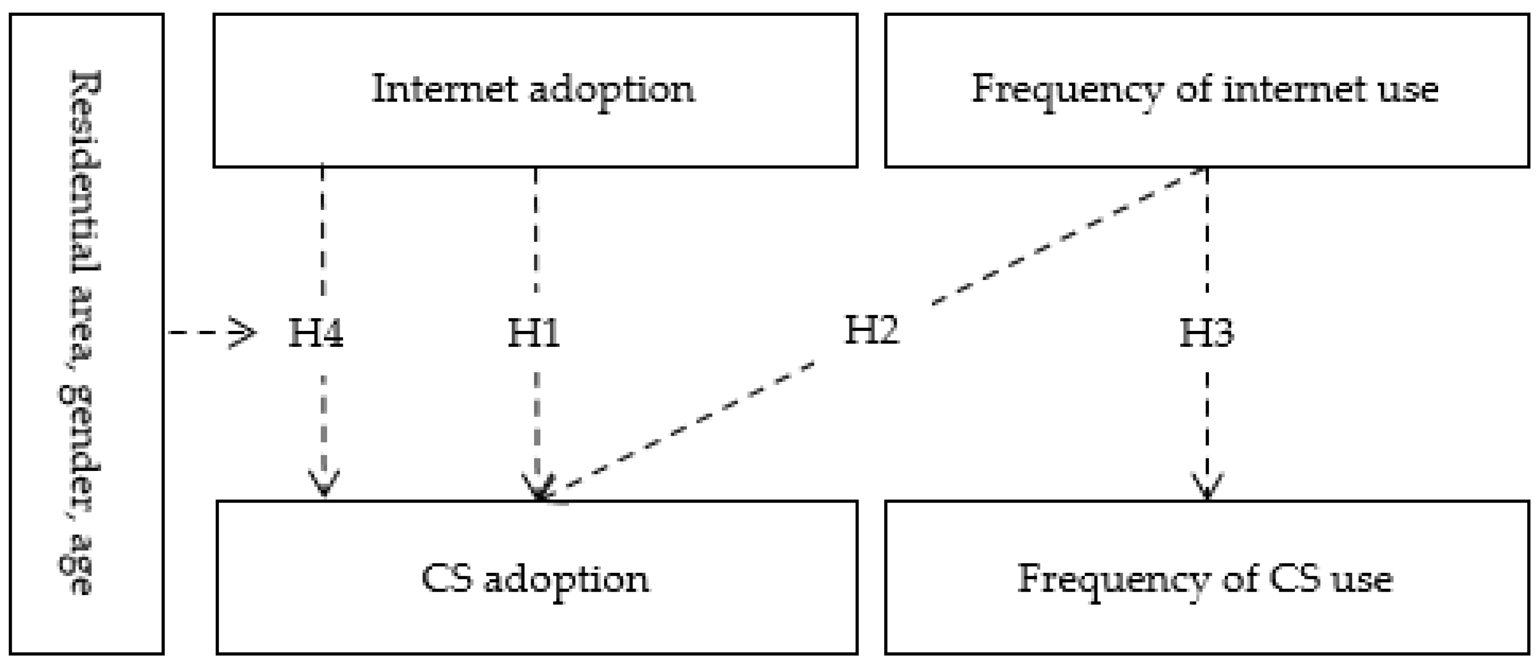 Consumers’ Internet Use and Car Sharing in Sweden: Exploring ...