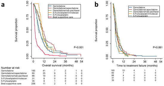 Survival Benefits of Chemotherapy for Patients with Advanced Pancreatic ...