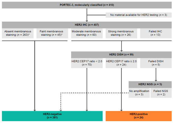 HER2 Status in High-Risk Endometrial Cancers (PORTEC-3): Relationship ...