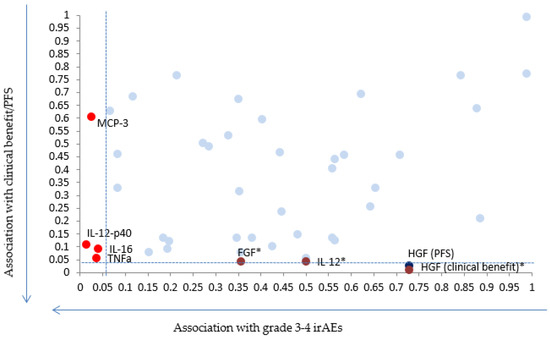 Plasma Biomarkers Screening by Multiplex ELISA Assay in Patients with ...