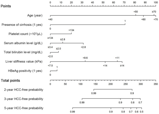 Novel Liver Stiffness-Based Nomogram for Predicting Hepatocellular ...