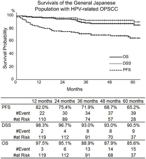 Non-Robustness of Ang’s Risk Classification in Human Papillomavirus ...