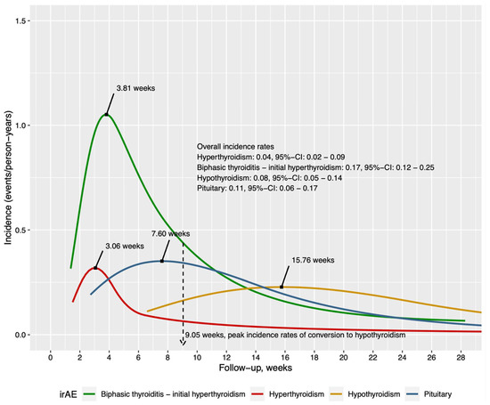 Cancers | Free Full-Text | Clinical Presentation of Immune-Related ...