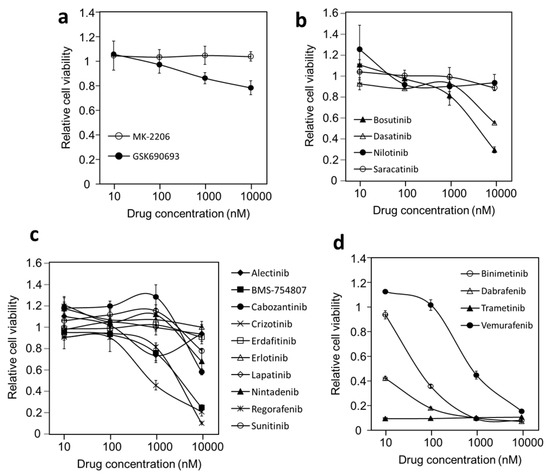 Identification of Lethal Inhibitors and Inhibitor Combinations for Mono ...