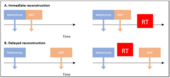 Complications of Immediate versus Delayed DIEP Reconstruction: A Meta ...