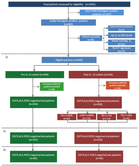 Real-World Outcomes and Treatments Patterns Prior and after the ...