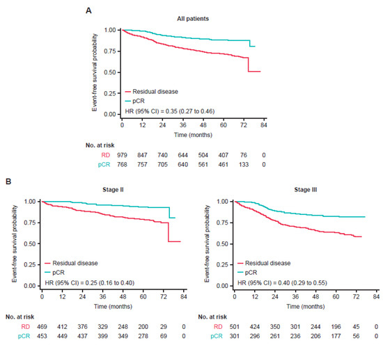 Cancers | Free Full-Text | Event-Free Survival in Patients with Early HER2-Positive Breast ...