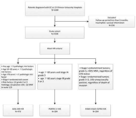 Cancers | Free Full-Text | Utilization Trend and Comparison of ...