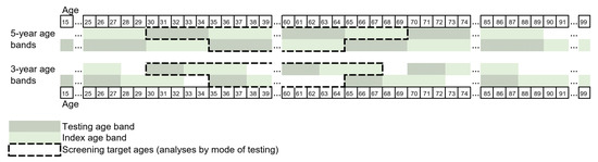 Effectiveness of Cervical Testing in and outside a Screening Program—A ...
