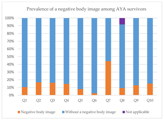 A Negative Body Image among Adolescent and Young Adult (AYA) Cancer ...