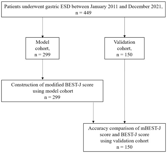 Modified BEST-J Score Model Predicts Bleeding after Endoscopic Submucosal Dissection with Fewer ...