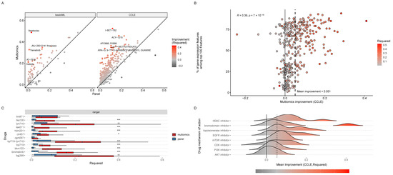 Multi-Omics Alleviates the Limitations of Panel Sequencing for Cancer ...