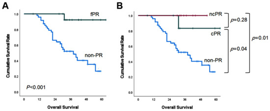 Pathological Response Predicts Survival after Pancreatectomy following ...