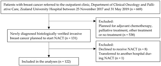 Patient-Related Characteristics Associated with Treatment Modifications ...