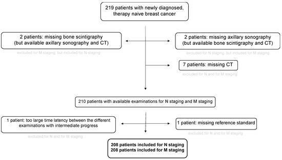 Cancers | Free Full-Text | Conventional Imaging, MRI and 18F-FDG PET ...