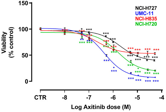 Cancers | Free Full-Text | Antitumor Activity of Axitinib in Lung ...